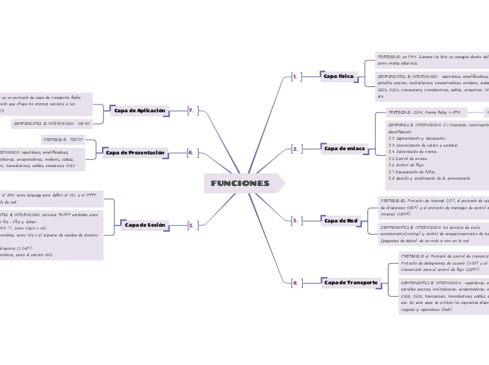 FUNCIONES - Mind Map